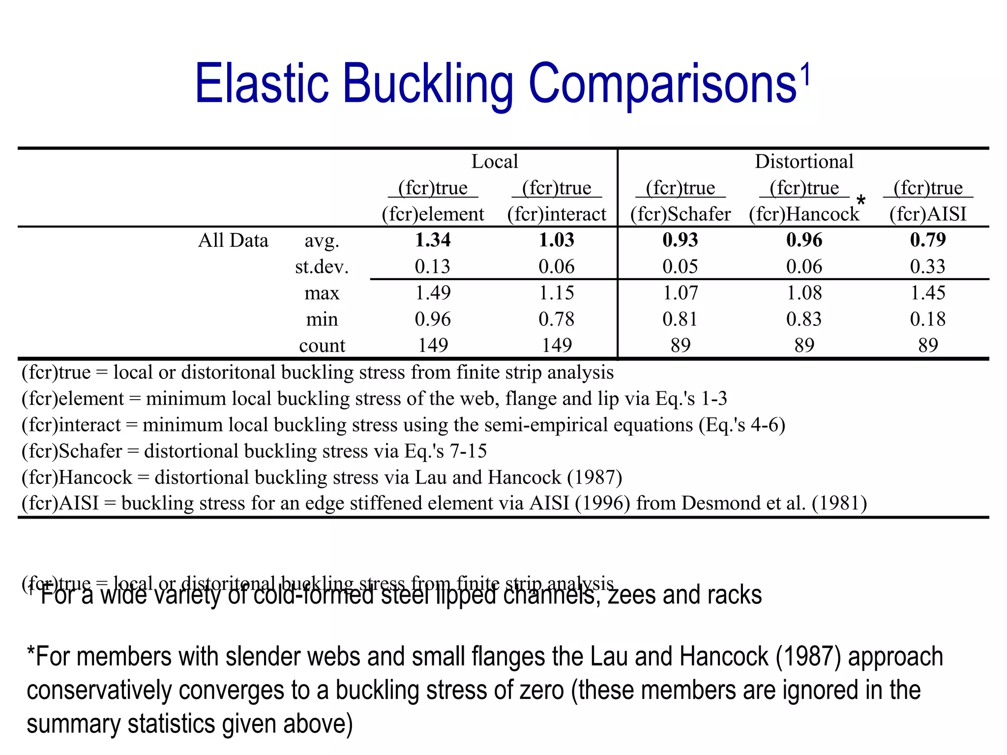 Thin-walled column design considering local, distortional and euler ...