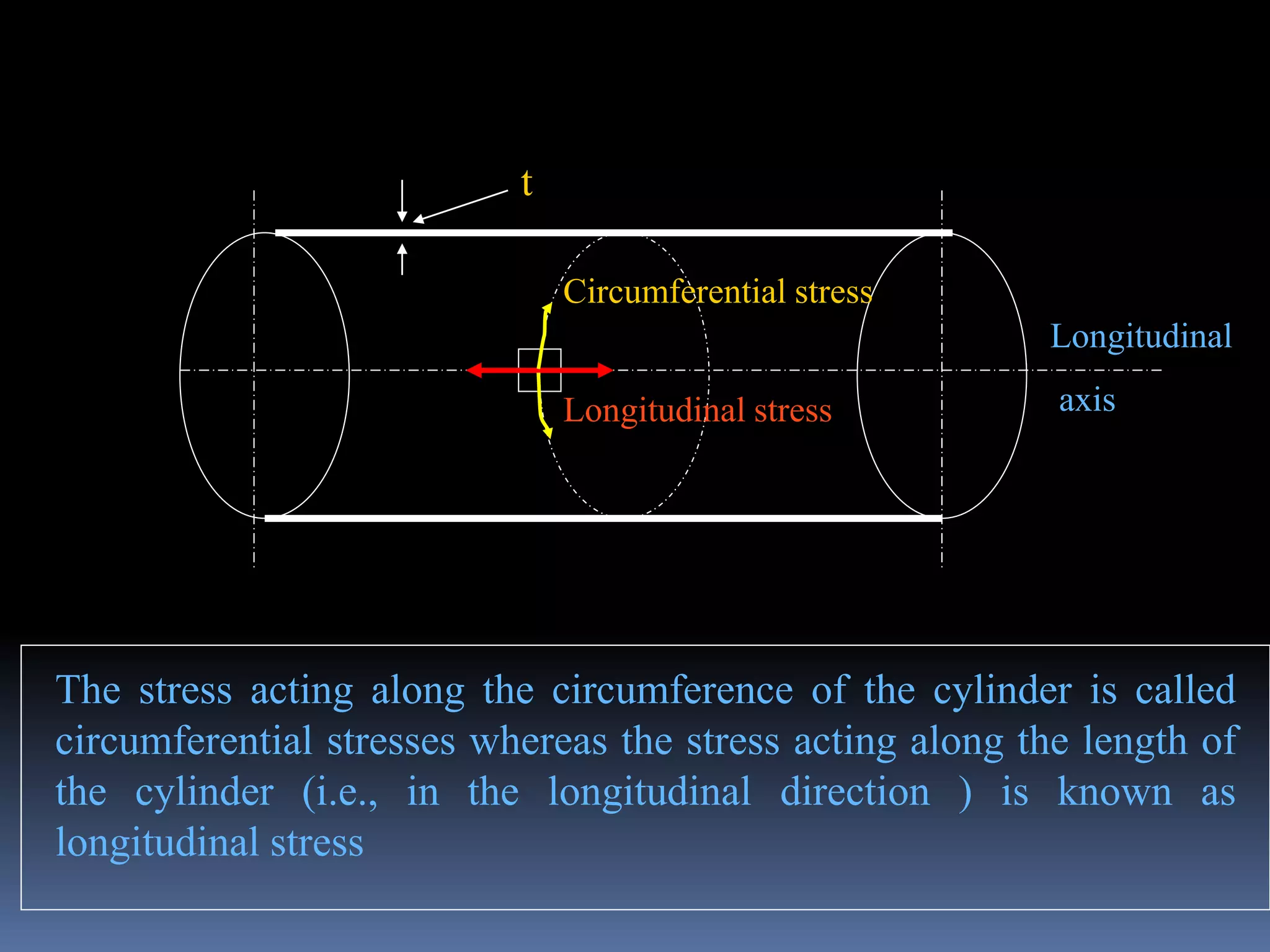 Thin and thick cylinders | PPT