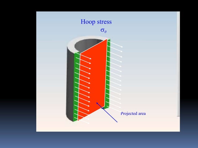 Thin and thick cylinders | PPT