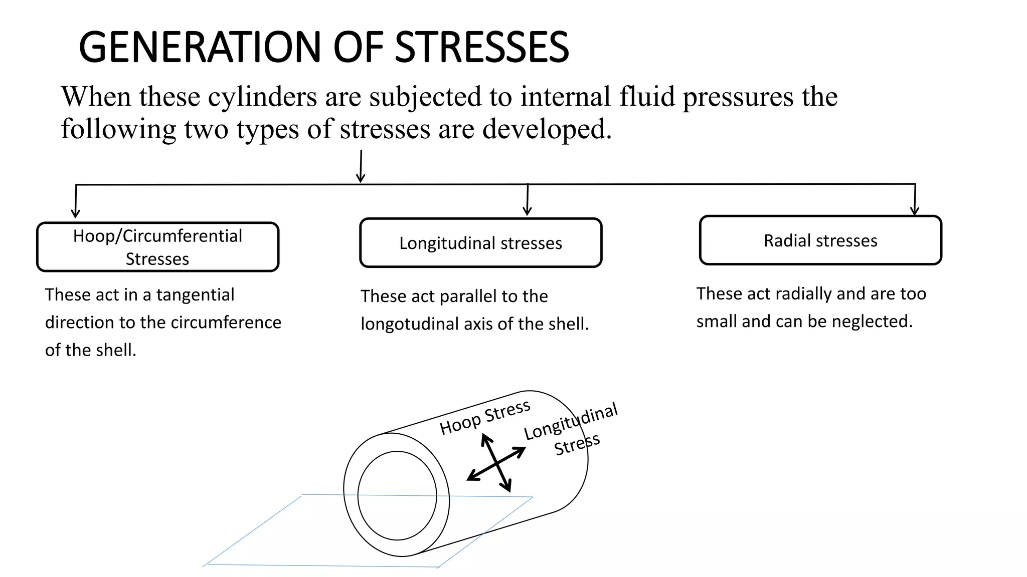 Thin cylinderical shells | PPTX