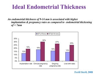 Thin Endometrium | PPTX