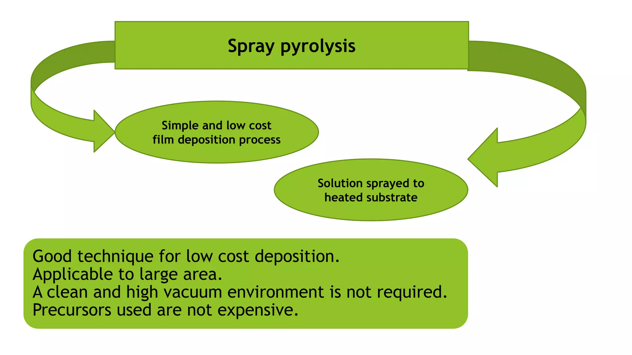Thin film deposition using spray pyrolysis | PPTX