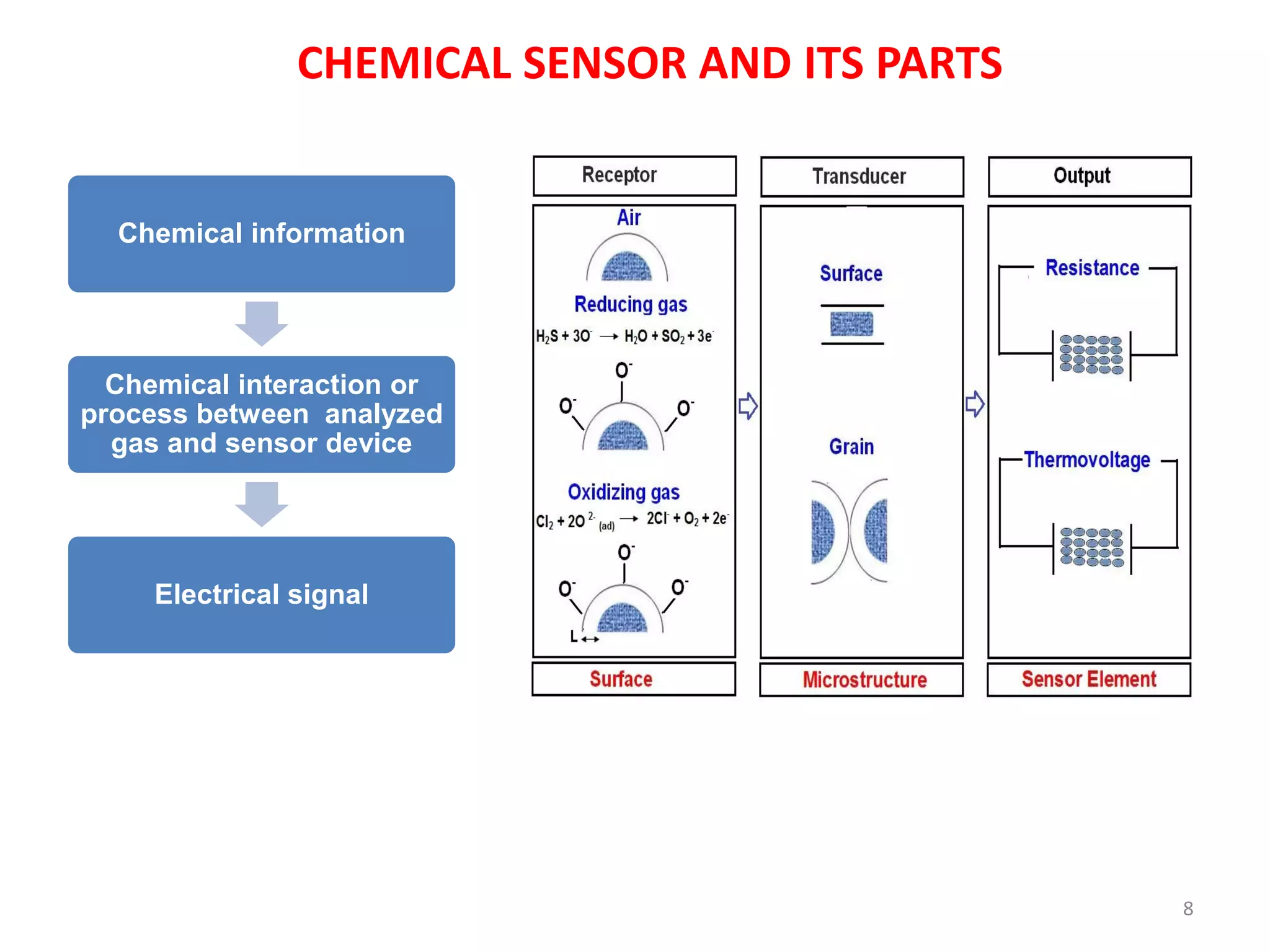 Thin film gas sensor | PDF