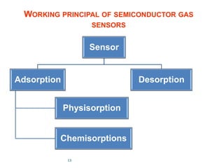 Thin film gas sensor | PDF