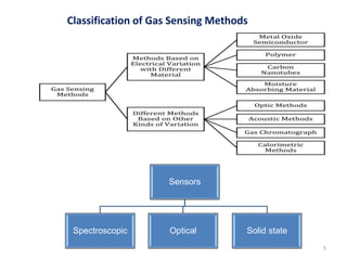 Thin film gas sensor | PDF