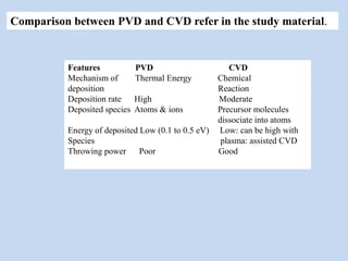 thin films Engineering Chemistry Year 1.pptx