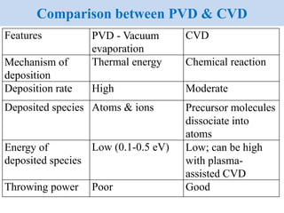 Thinfilms and nanomaterials_Modified October 2020.pptx