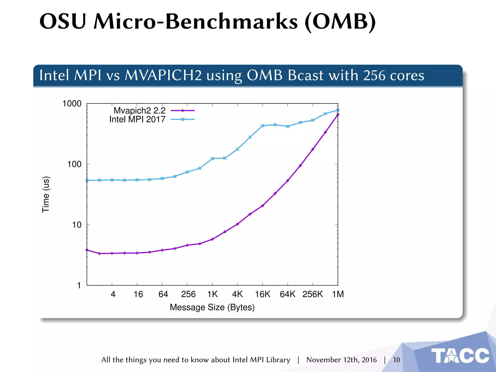 Everything You Need to Know About the Intel® MPI Library | PDF