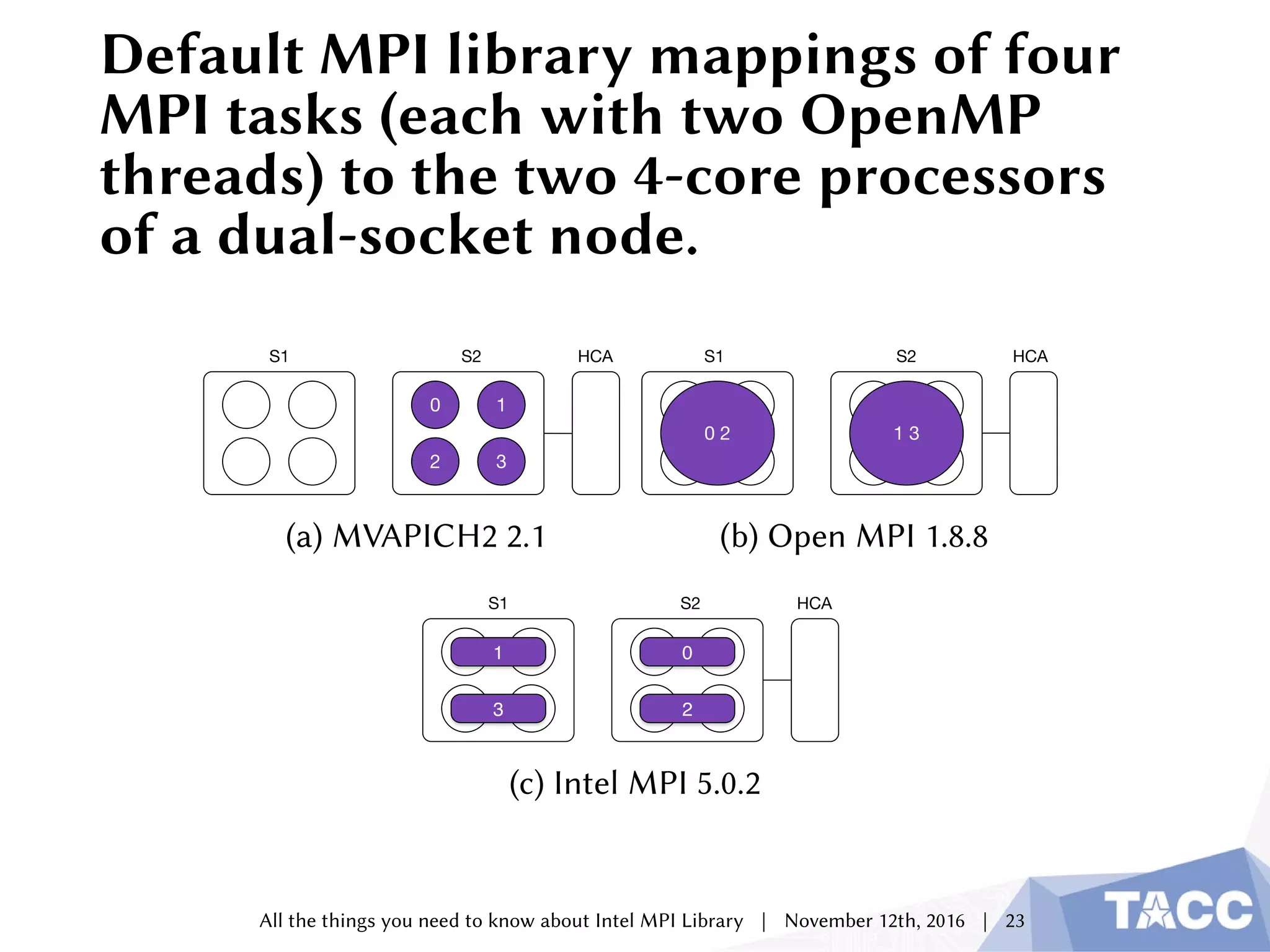 Everything You Need to Know About the Intel® MPI Library | PDF | Operating Systems | Computer ...