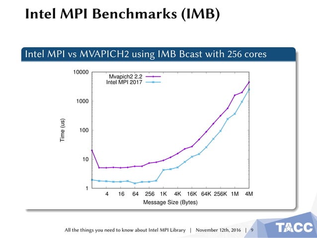 Everything You Need to Know About the Intel® MPI Library | PDF ...