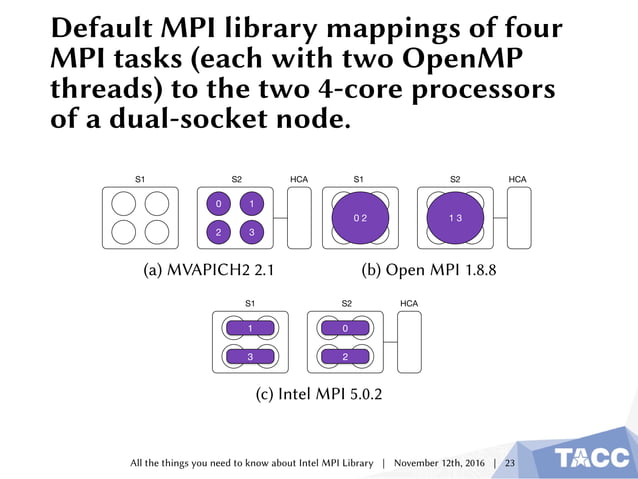 Everything You Need to Know About the Intel® MPI Library | PDF ...
