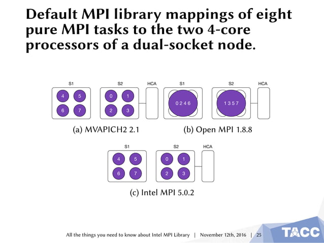 Everything You Need to Know About the Intel® MPI Library | PDF ...
