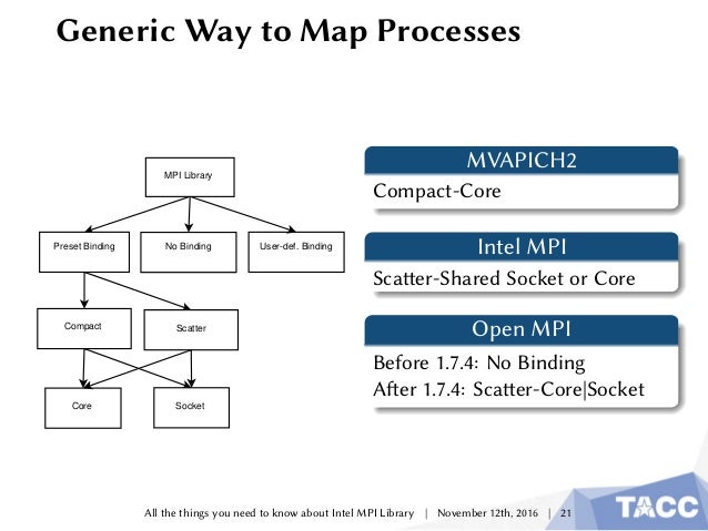 Everything You Need To Know About The Intel® Mpi Library 