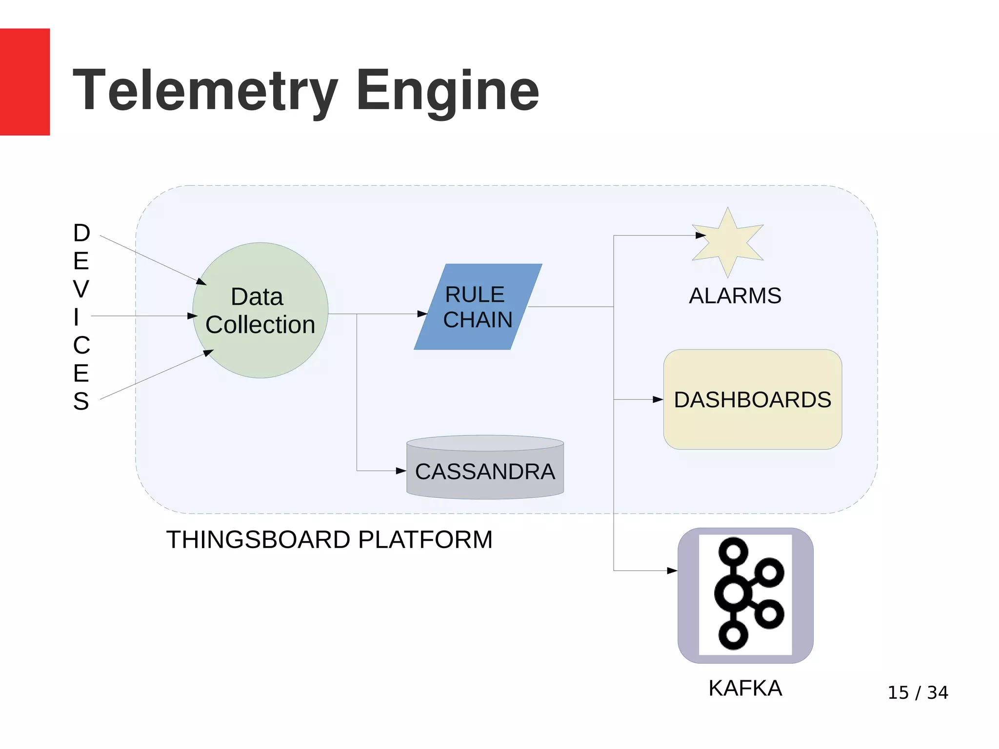 Thingsboard IoT Platform - A Quick Tour | PDF