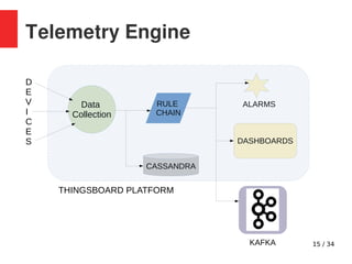 Thingsboard IoT Platform - A Quick Tour | PDF