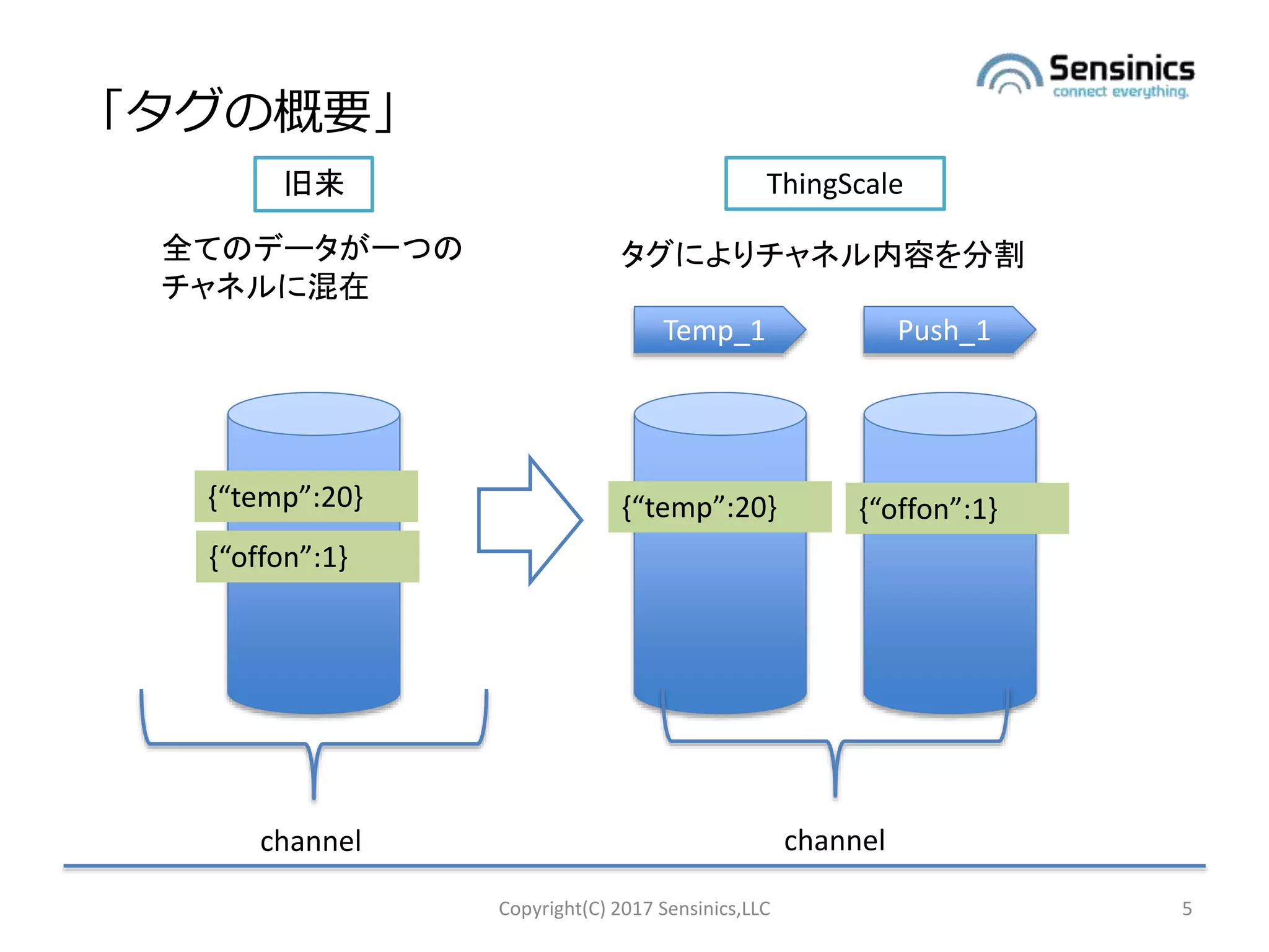ThingScale technical_update_201710 | PPT
