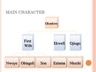 Things Fall Apart Okonkwo Family Tree