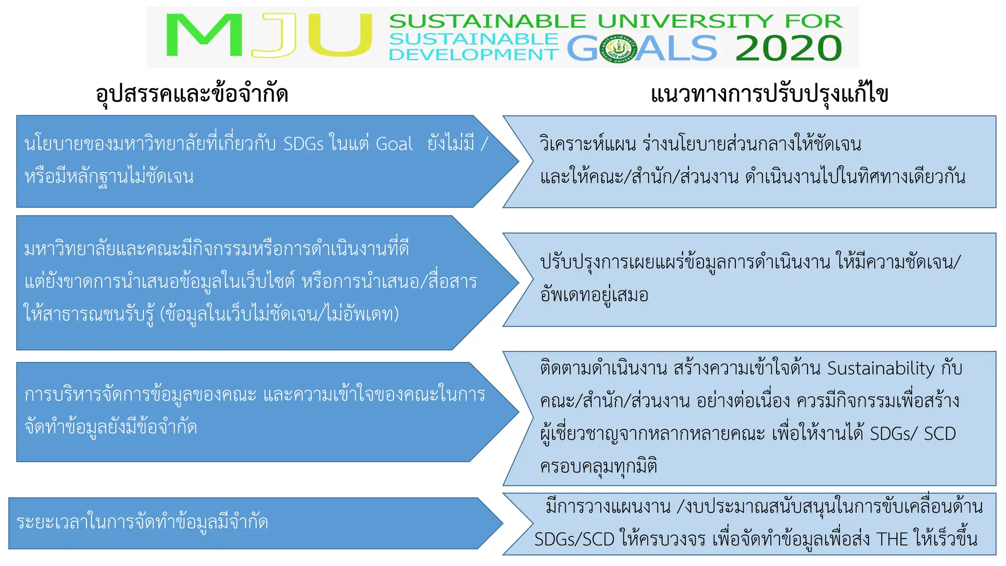 MJU Things to do for SDGs Impact Ranking 2022 | PPT