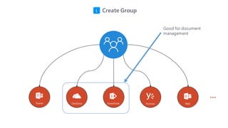 Useful Things End Users Should Know About Office 365 Groups & Team ...