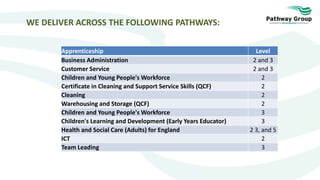 Think Apprenticeships Think Pathway | PPT