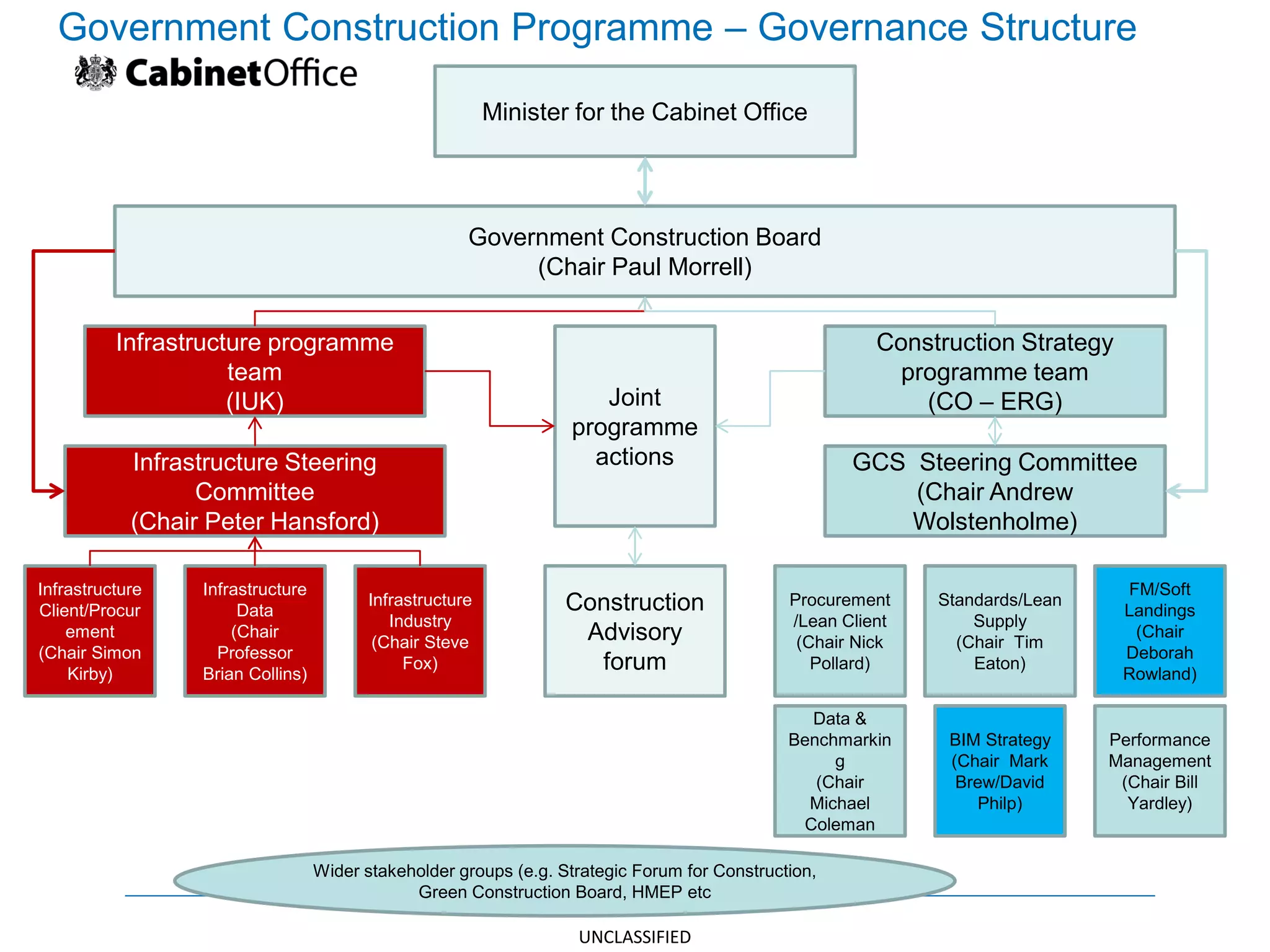 Government soft landings and the benefits of BIM to FM | PDF ...