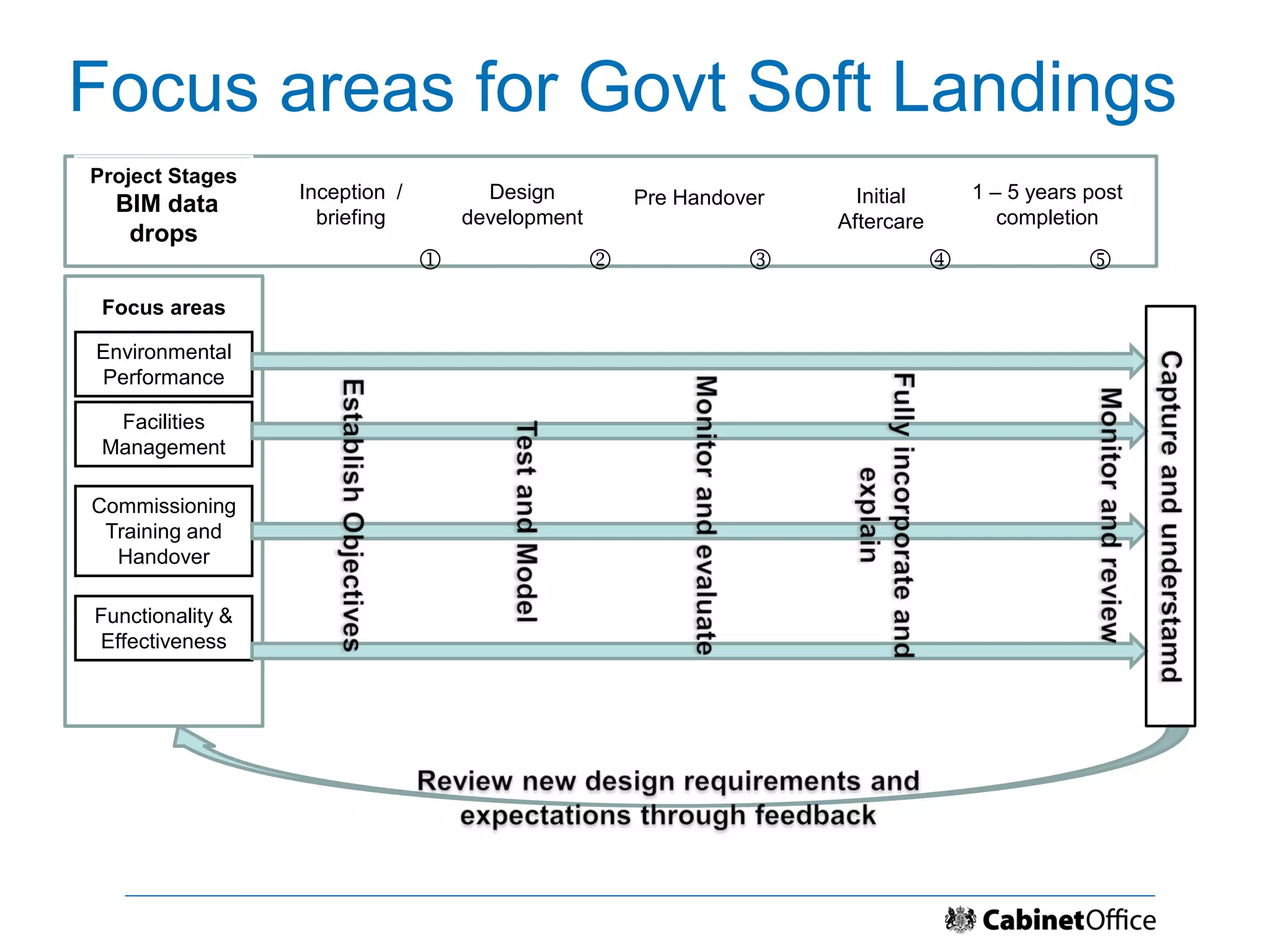 Government soft landings and the benefits of BIM to FM | PDF ...