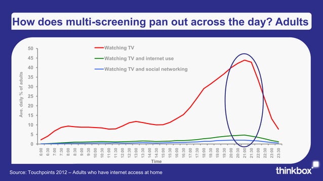 Thinkbox screen life multiscreening stats | PPT