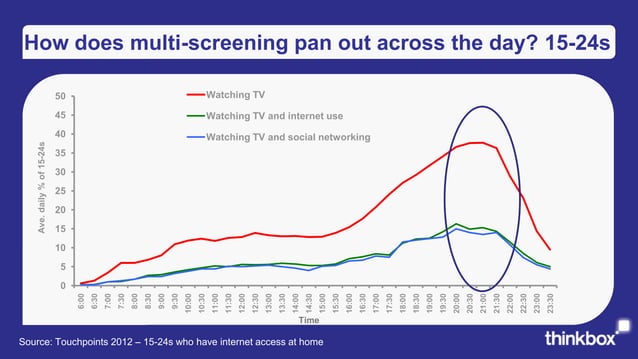 Thinkbox screen life multiscreening stats | PPT