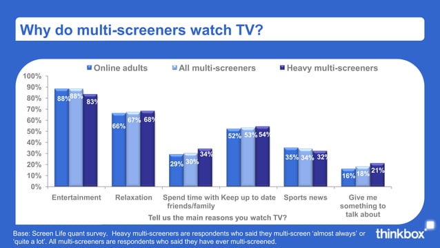 Thinkbox screen life multiscreening stats | PPT
