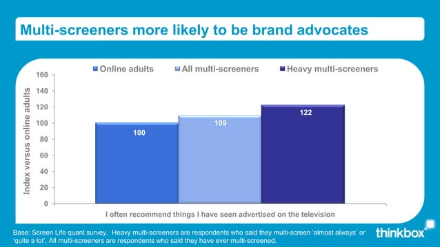 Thinkbox screen life multiscreening stats | PPT