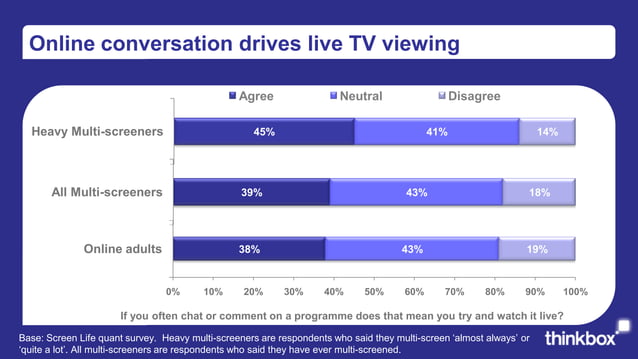 Thinkbox screen life multiscreening stats | PPT