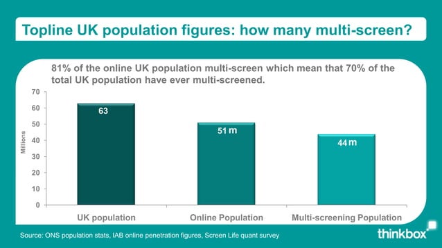 Thinkbox screen life multiscreening stats | PPT