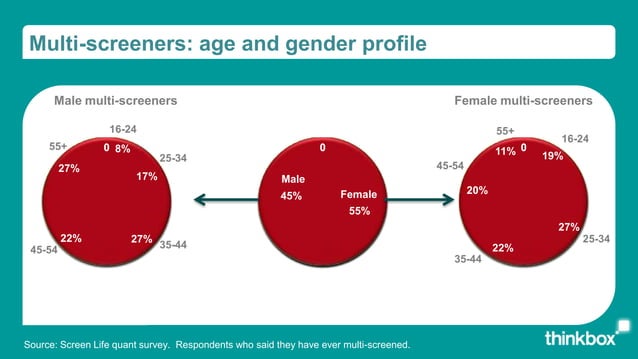 Thinkbox screen life multiscreening stats | PPT