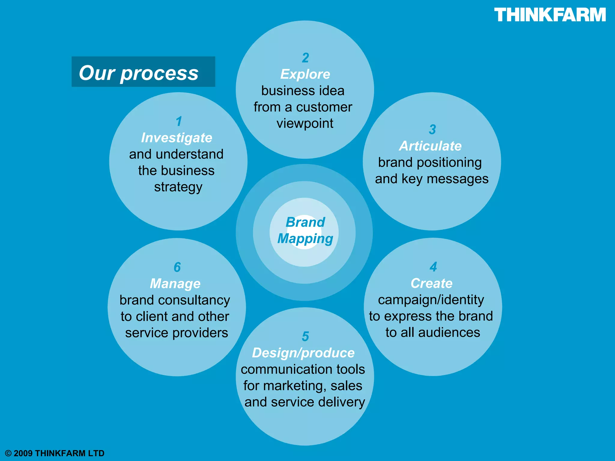 Introducing Thinkfarm | PPT