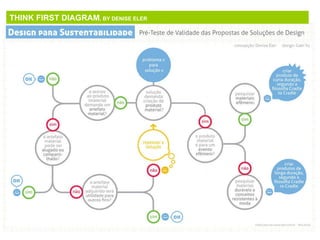 Design Thinking - Think first diagram | PPT