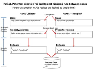 Thinking About Guideline for Data Interoperability - Design concept and workflows for learning ...