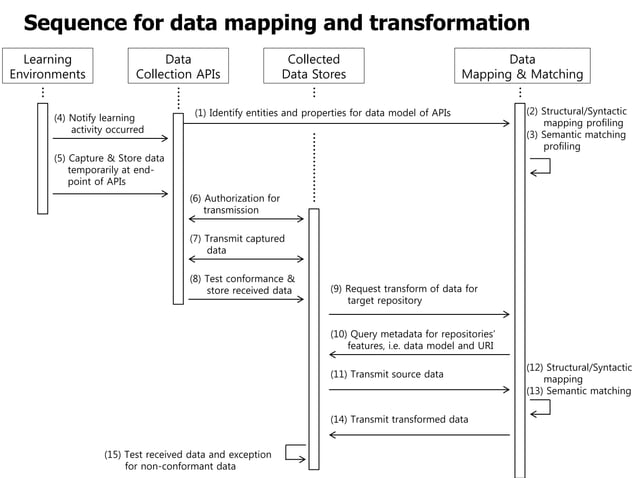 Thinking About Guideline for Data Interoperability - Design concept and workflows for learning ...