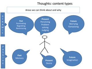 Thinking About Meaning | PPTX | Mental Health | Diseases and Conditions