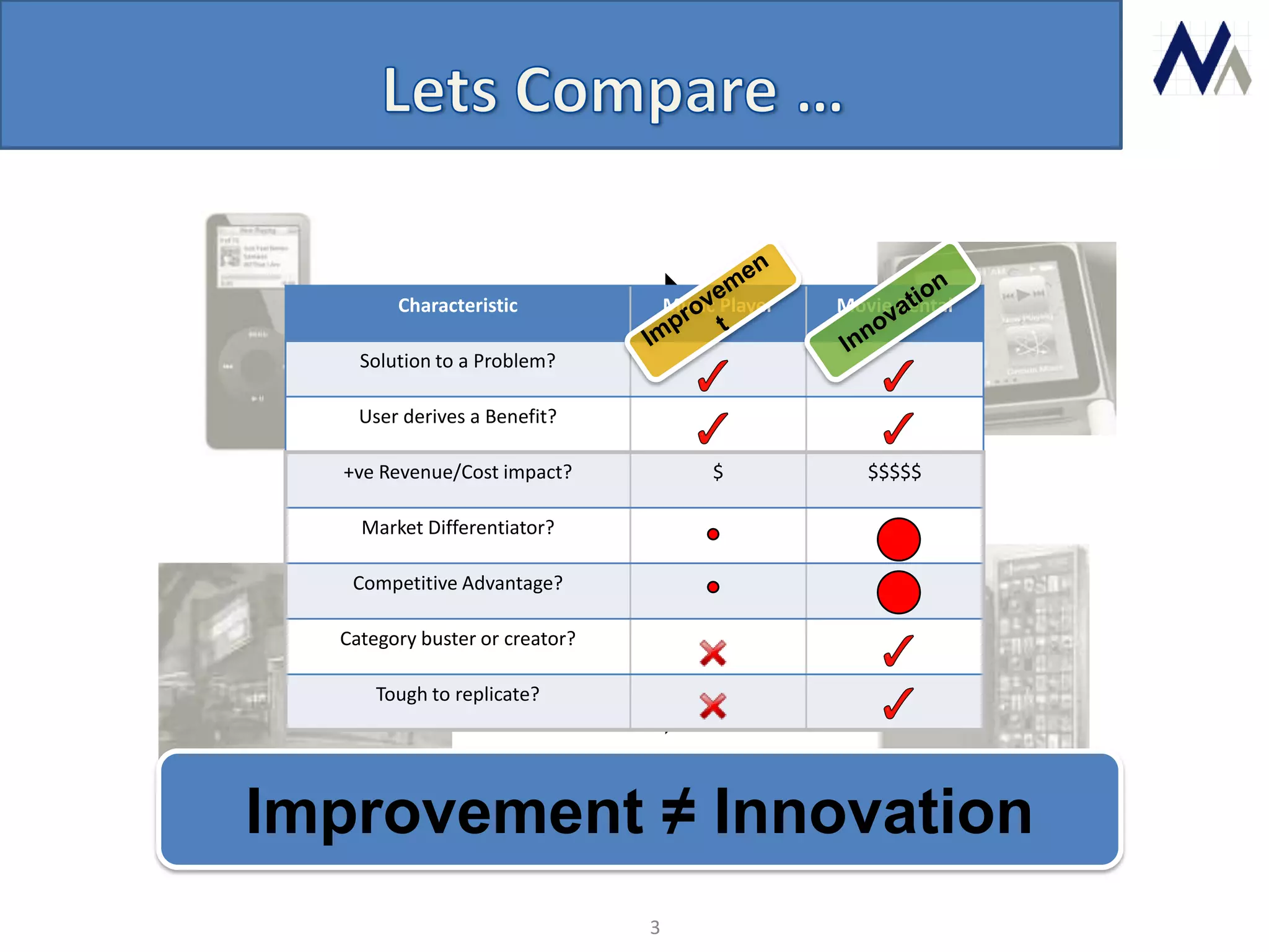 Innovation versus Improvement | PPT