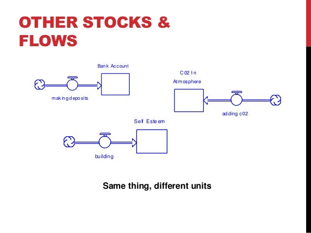 Thinking in systems (Donella Meadows) chapters 1 to 3