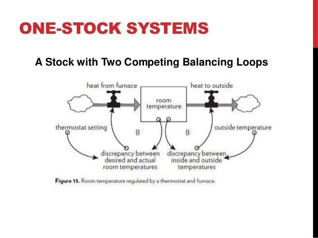 Thinking in systems (Donella Meadows) chapters 1 to 3