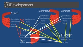 Biztalk Integration, Thinking like an Integration Person Biztalk360 | PPTX | Cloud Computing ...