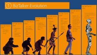 Biztalk Integration, Thinking like an Integration Person Biztalk360 | PPTX | Cloud Computing ...