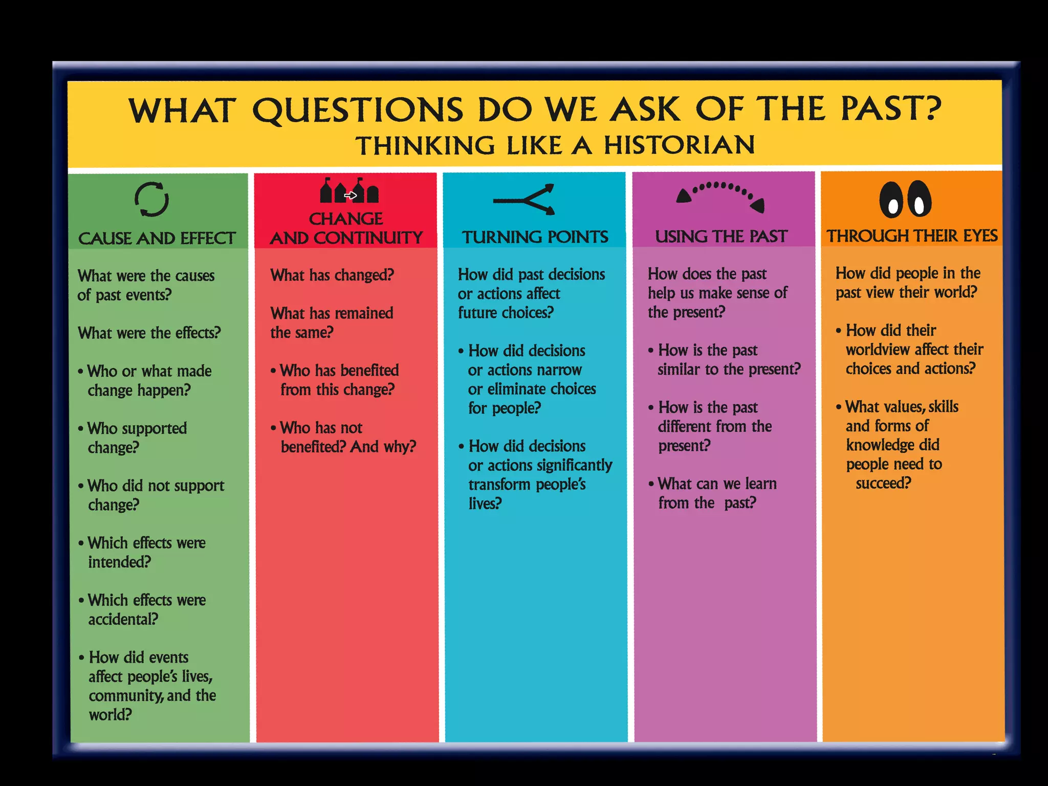 Thinking like historian full slideshow | PPT