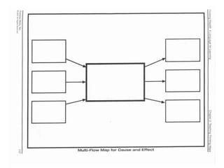 Thinking maps | PPT