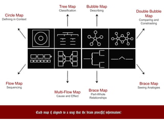 Thinking maps complete ppt good for teachers | PPT