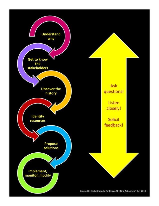 Holly's Problem-Solving Model | PDF