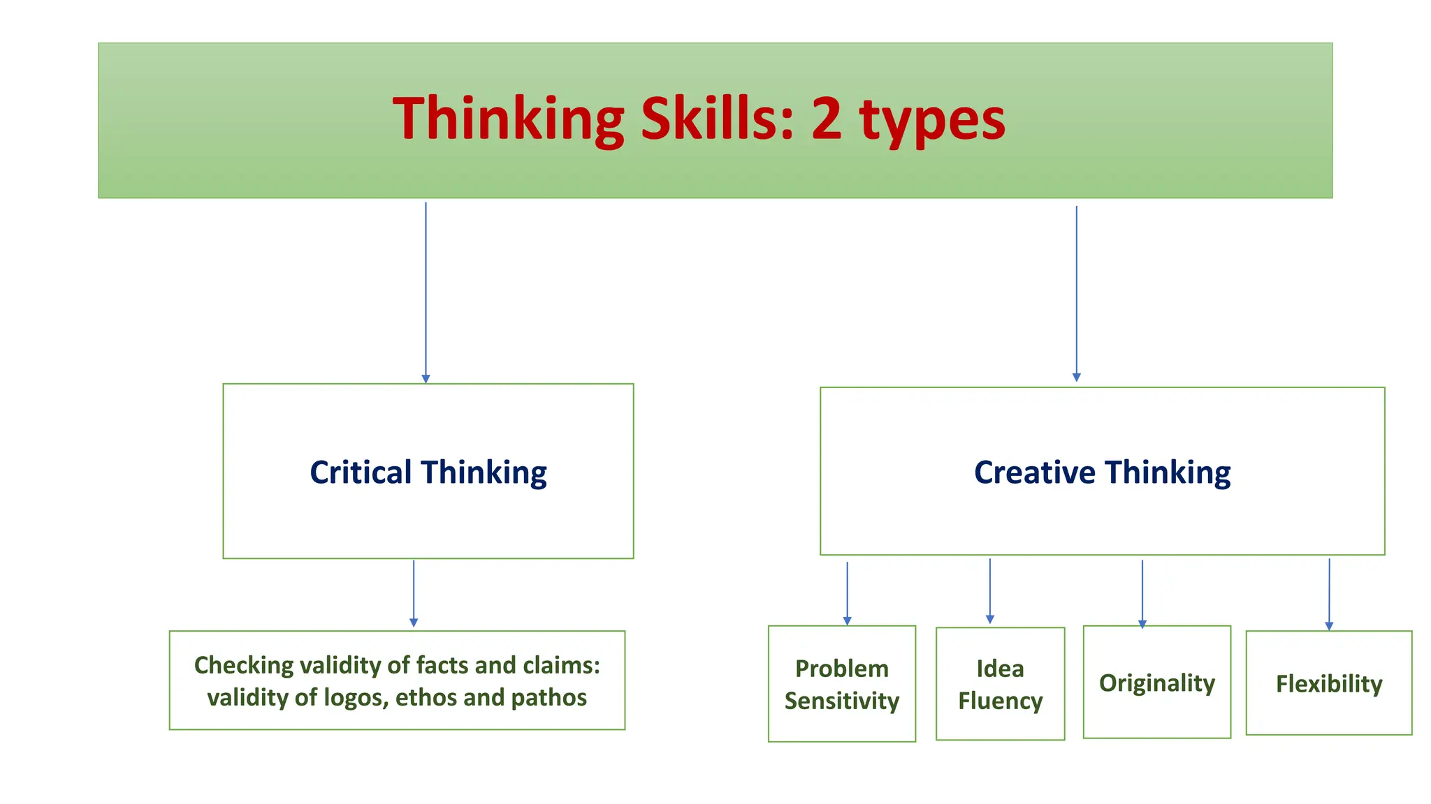 Thinking Skills: Meaning and Types: Critical and Creative.pptx