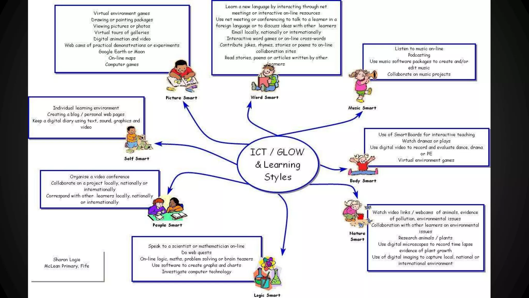 Thinking skills and ict | PPTX