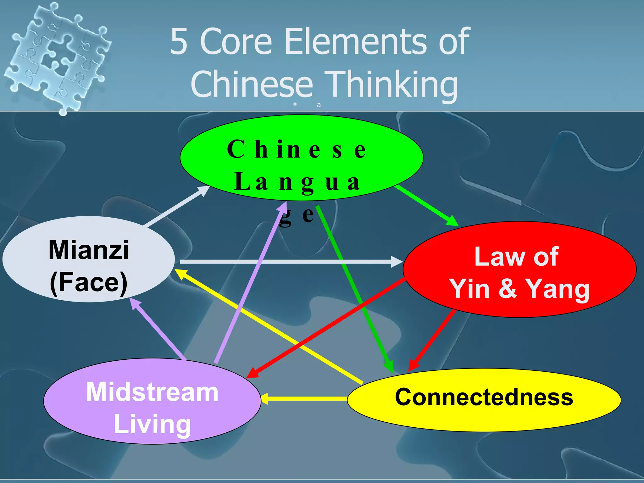 Think Like Chinese | PPT